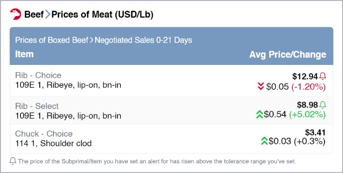 How to: Create a meat Price Alert